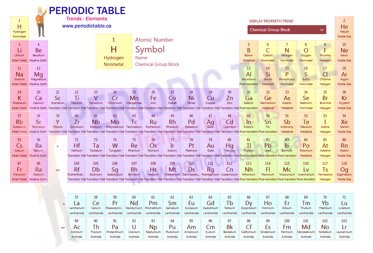 Periodic Table of Elements : PeriodicTable.ca